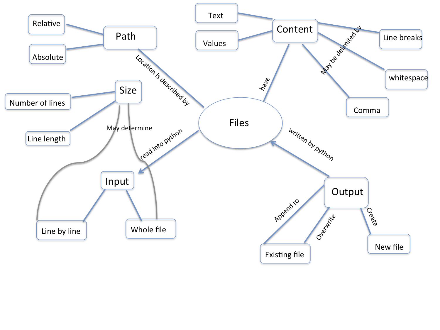 Week 1 Input Output In Python