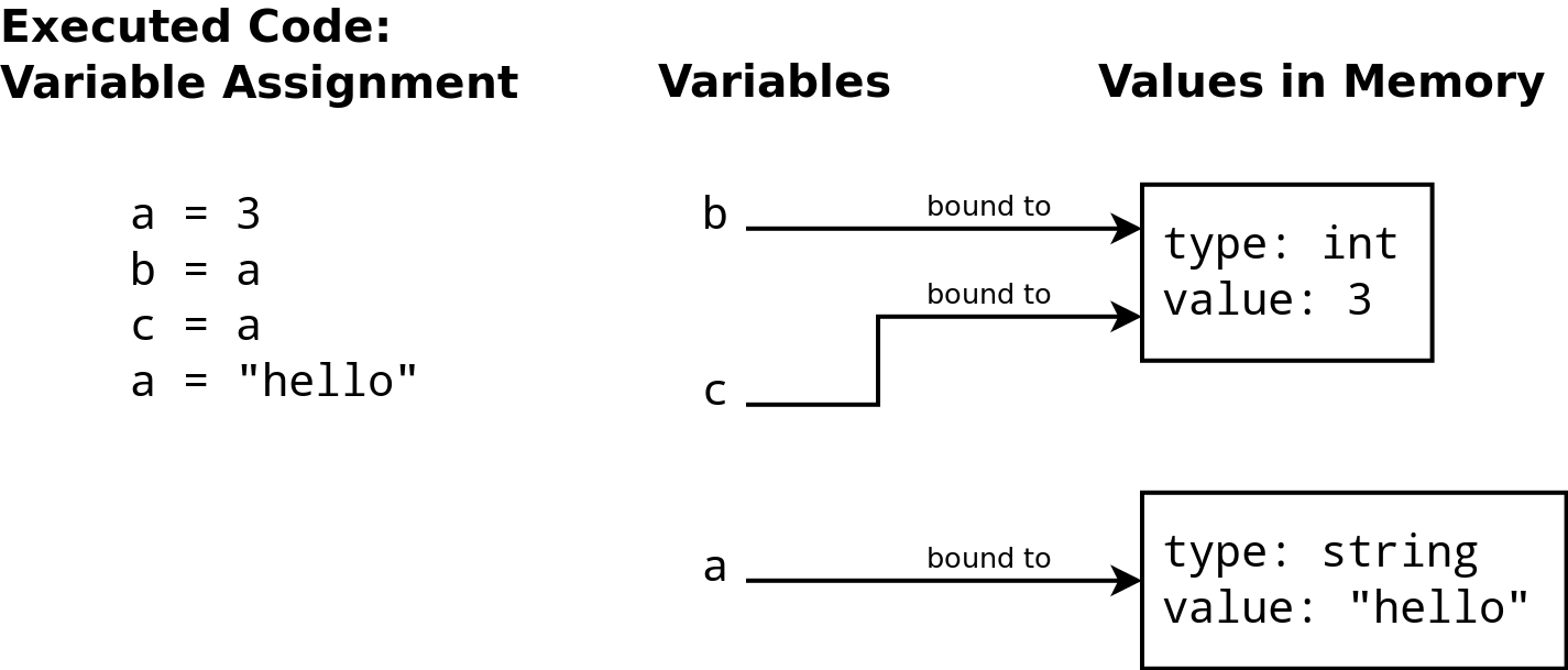 Python Variables a Diagram That Is Not A Concept Map 