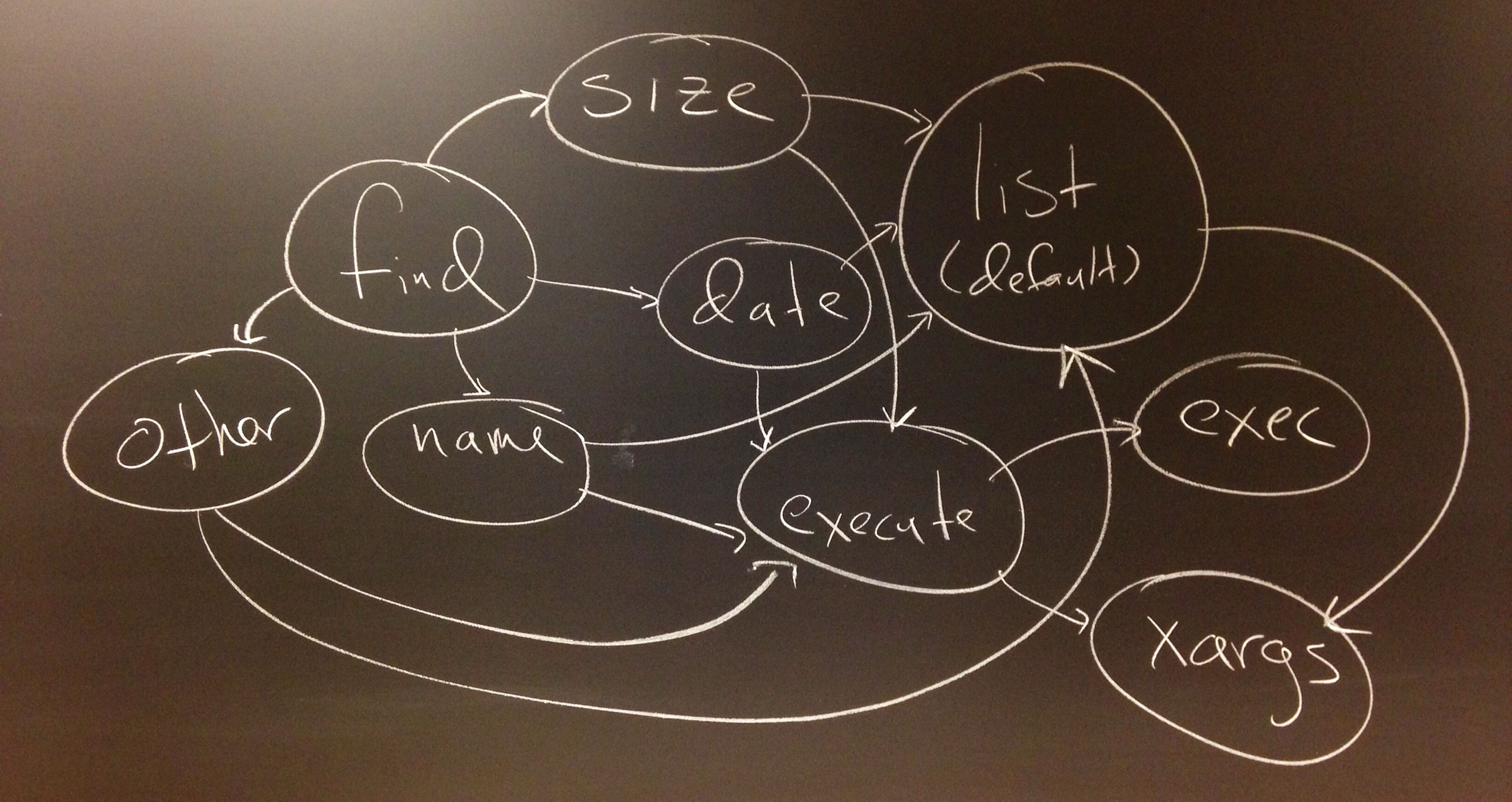 Concept Map Unix Find Command